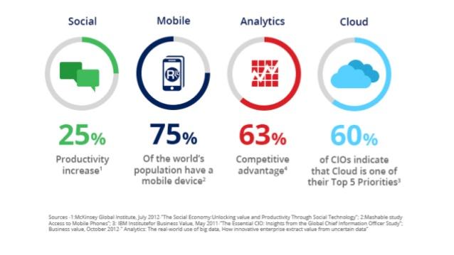 What is SMAC stack? | ManufacturingTomorrow