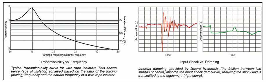 How to Curb the Effects of Vibration on Mechanical Components ...